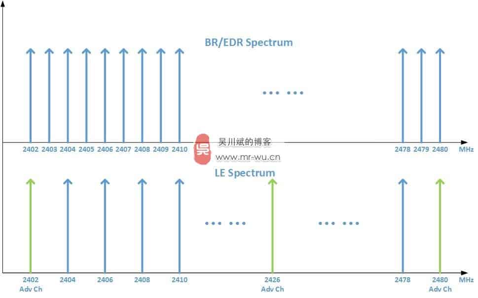 蓝牙Bluetooth BR/EDR 和 Bluetooth Smart 必需要知道的十个不同点_耳机走的是br通道嘛-CSDN博客