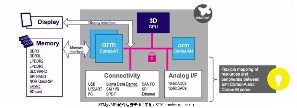意法半导体终于拥抱Cortex-A架构发布STM32MP1 MPU_st cortex-a-CSDN博客