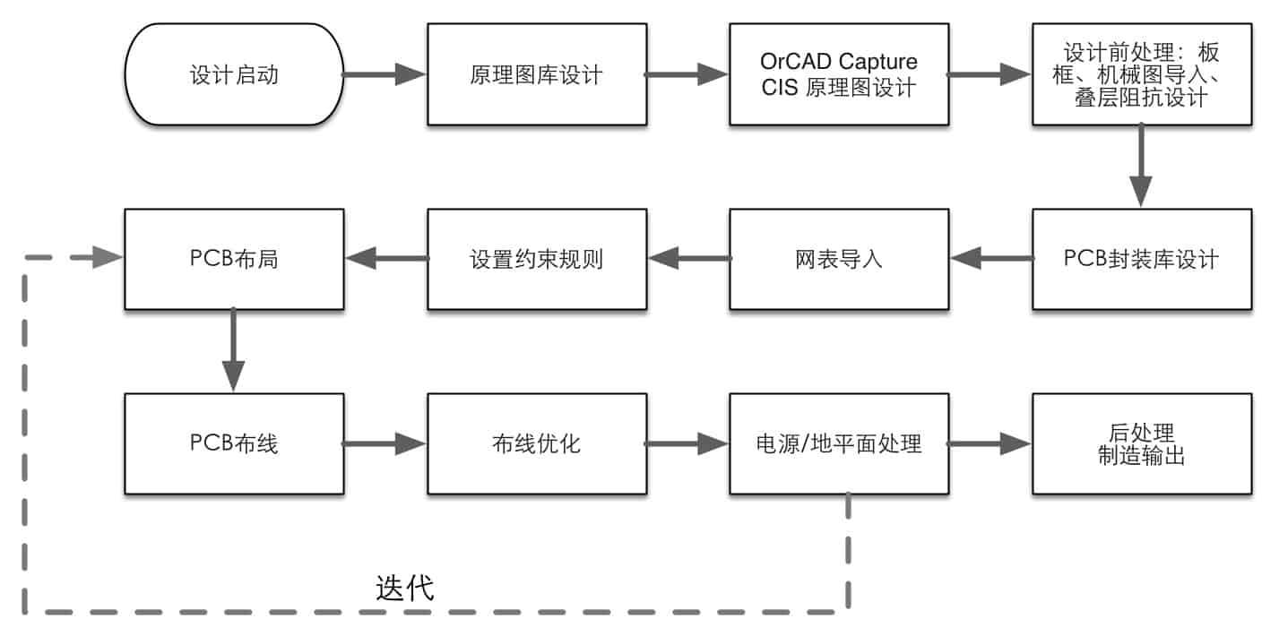Hello! Cadence PCB 设计–第一章 Cadence SPB 概述 – 吴川斌的博客