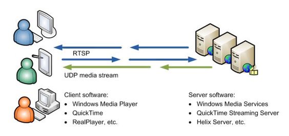 RTSP(实时流传输协议)协议介绍 - 吴川斌的博客