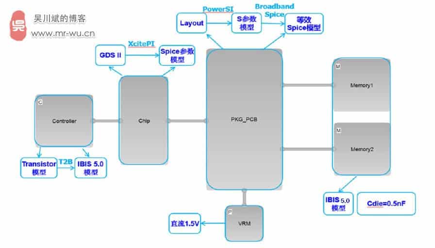 珠海全志关于DDR3的Power-aware的信号完整性仿真研究 - 吴川斌的博客