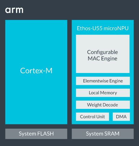 ARM布局AIoT推出Cortex-M55 MCU内核及Ethos-U55 microNPU - 吴川斌的博客